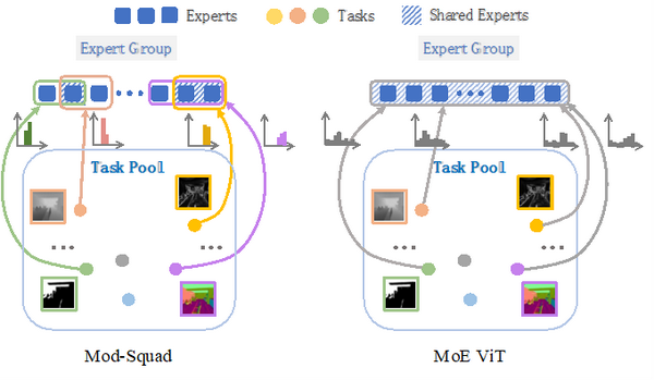 CVPR 2023 | 模块化MoE将成为视觉多任务学习基础模型 - 知乎