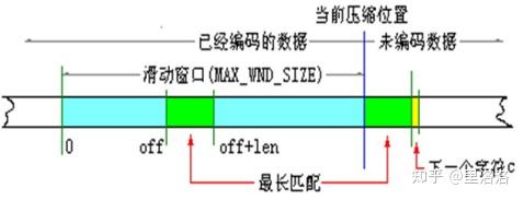 字典压缩算法-LZ77介绍 - 知乎