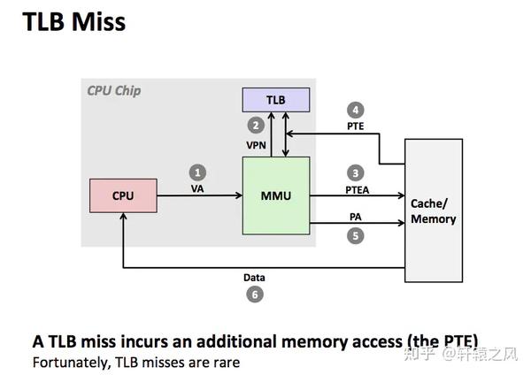 一个故事看懂CPU的TLB - 知乎