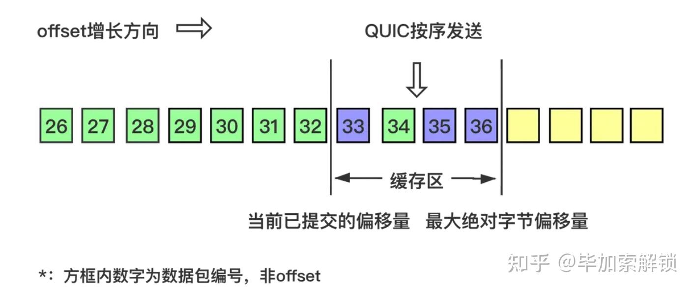 基于UDP的可靠传输QUIC - 知乎