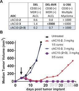 双载荷ADC的发展 - 知乎