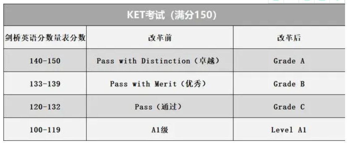 2020年新版KET/PET分数计算公式详解，多少分才是及格你知道吗？ - 知乎