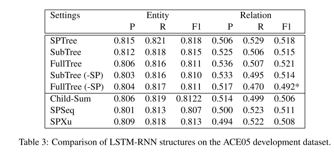 《end To End Relation Extraction Using Lstms On Sequences And Tree
