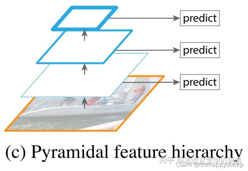 FPN:《Feature Pyramid Networks for Object Detection》 - 知乎
