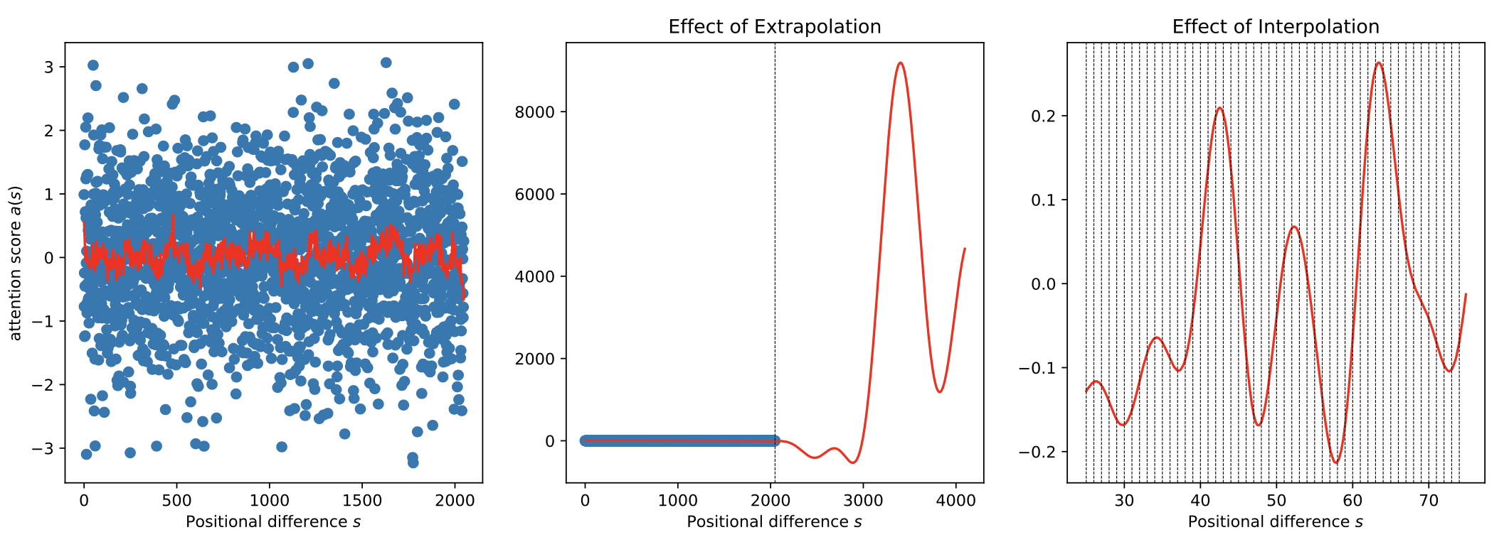 论文extending Context Window Of Large Language Models Via Position Interpolation笔记 知乎 8291