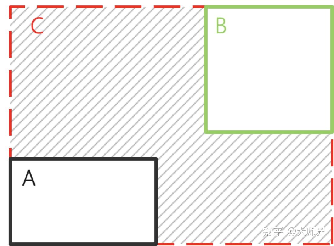 损失函数之GIoU Loss - 知乎