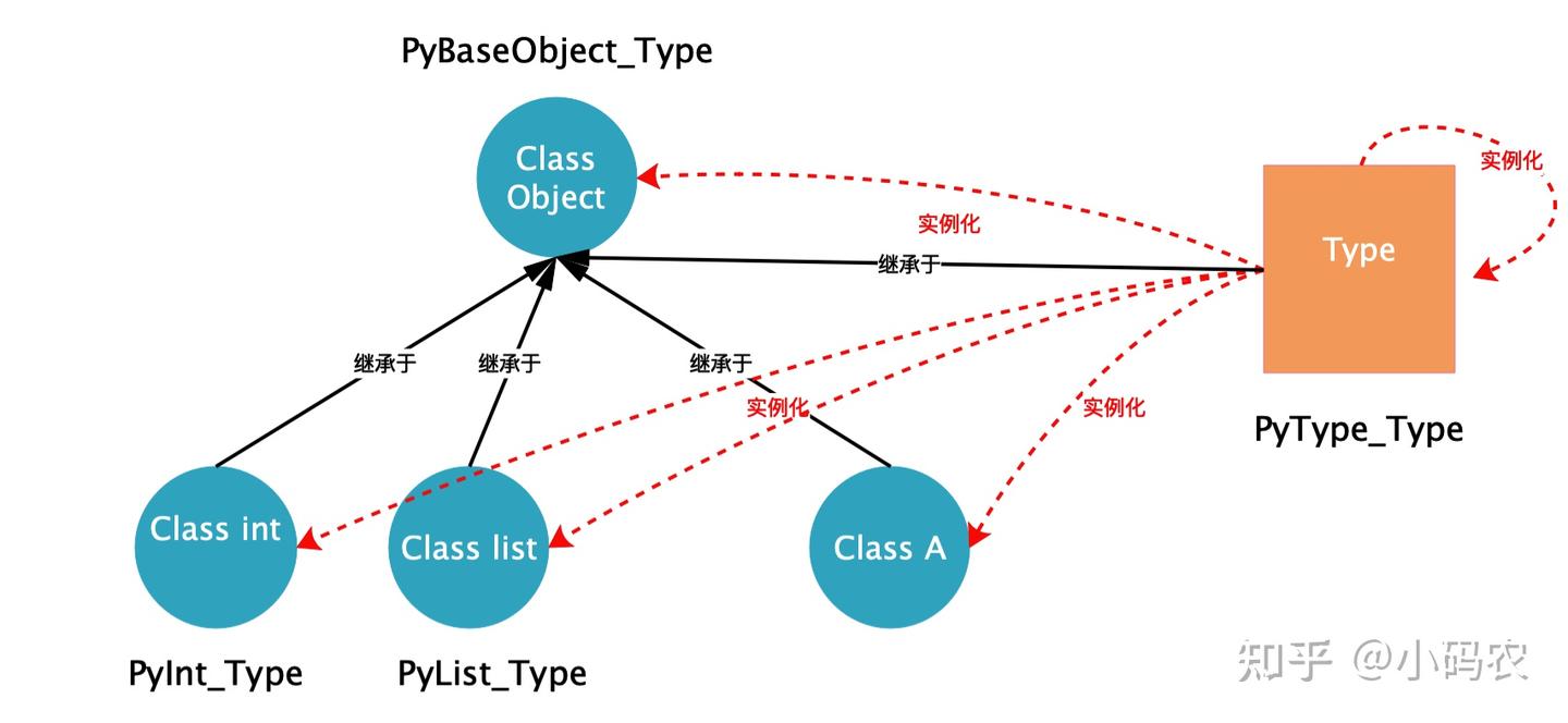 Python 中一切皆对象 - 知乎