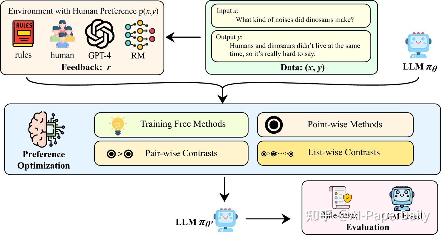 LLM最新论文合集：从零到精通：大模型对齐策略（SFT、PPO、DPO等）实战指南 - 知乎