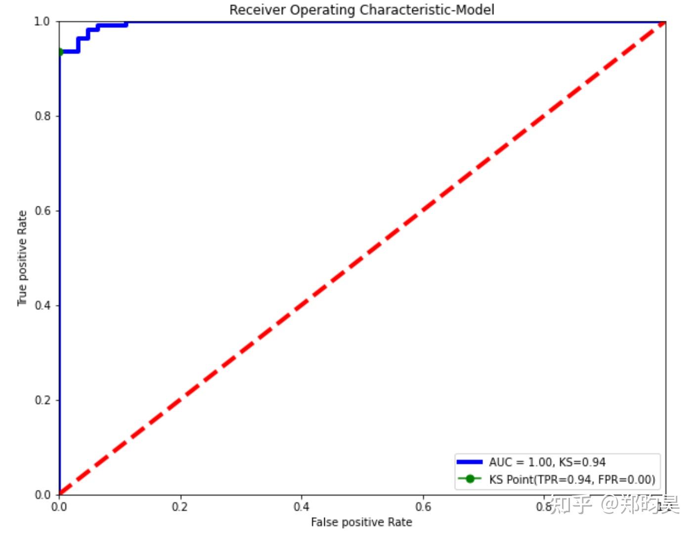 绘制PRC&KS&ROC曲线 - 知乎