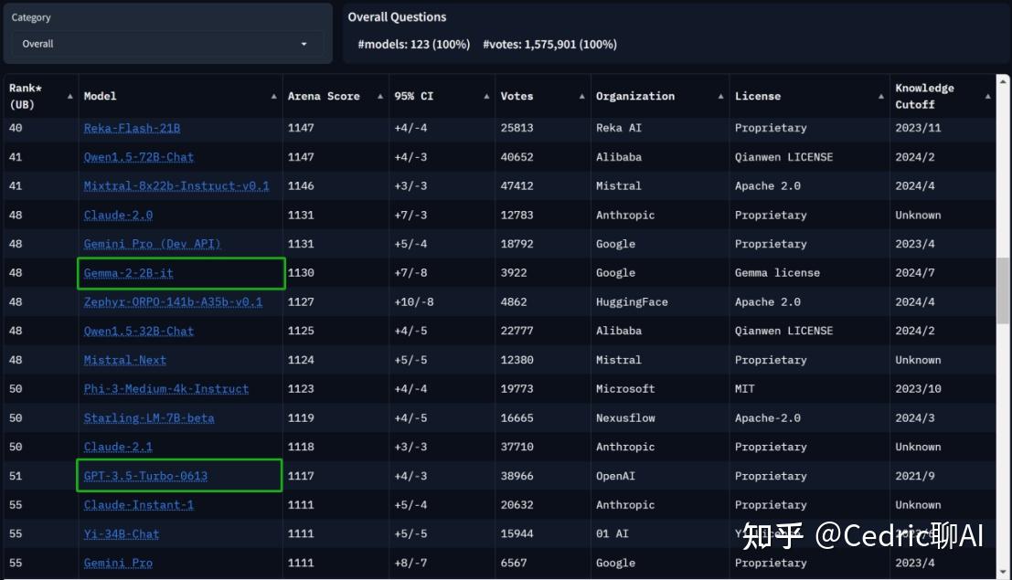 谷歌DeepMind新作：Gemma 2 2B小模型强势超越GPT-3.5，AI模型轻量化 - 知乎