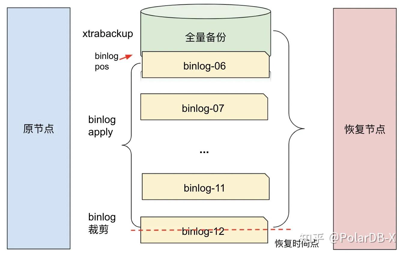 PolarDB-X 存储引擎核心技术 | Lizard 无锁备份 - 知乎