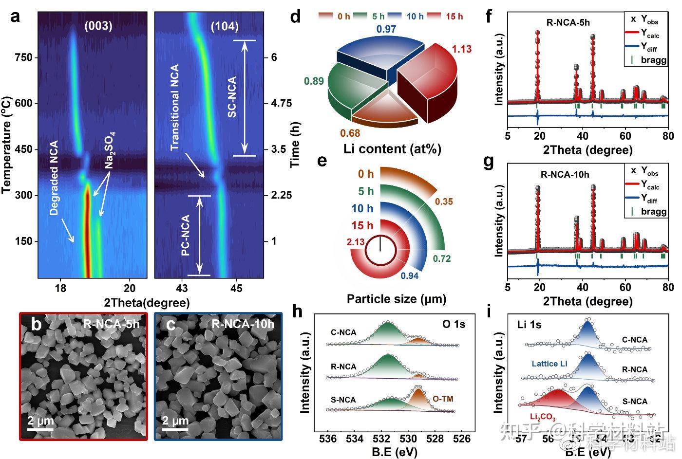 中南大学陈根、周江Agnew. Chem. Int. Ed.：普适共晶熔盐策略升级再生回收废旧高镍正极材料 - 知乎