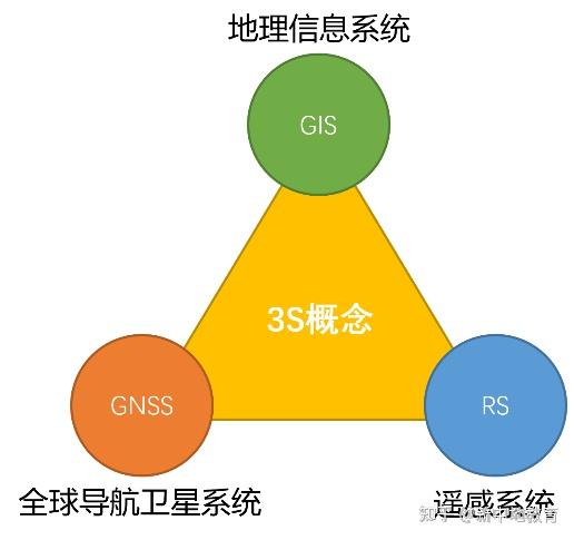 GIS入门知识|地理信息系统基础教程 - 知乎