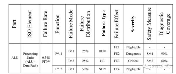 09 - 汽车功能安全(ISO 26262)系列: 硬件开发 - 随机硬件失效量化FMEDA - 知乎