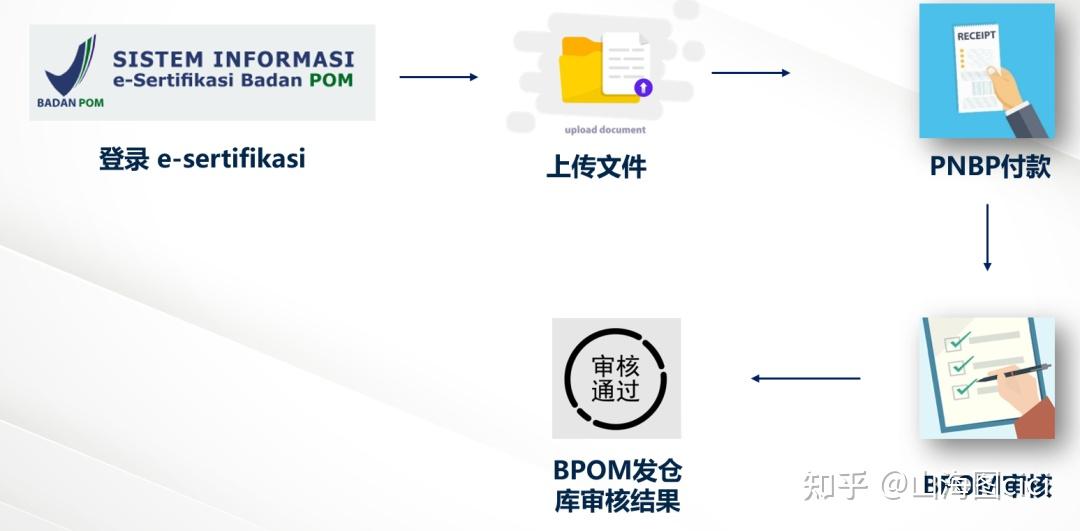 印尼BPOM仓库审核有哪些注意事项? - 知乎