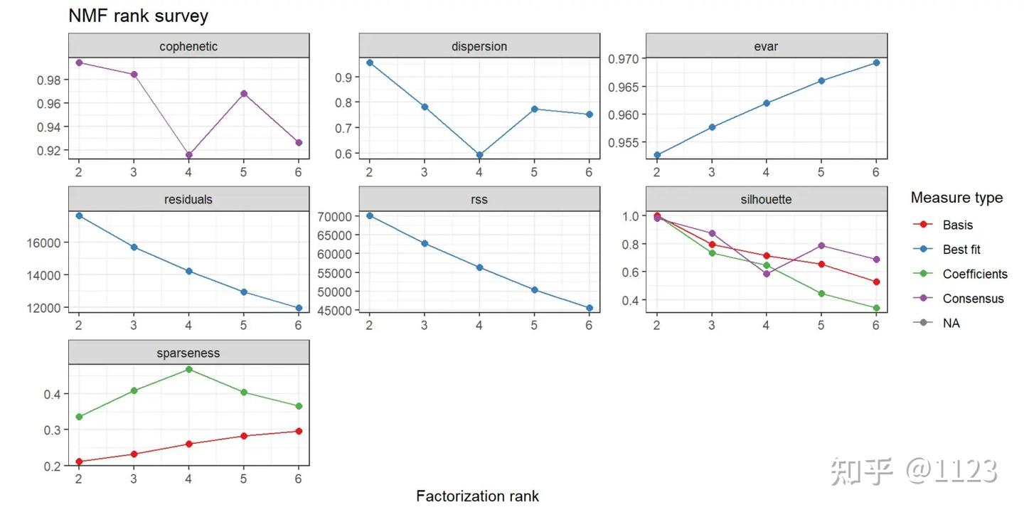 实战-TCGA数据的NMF聚类和可视化 - 知乎
