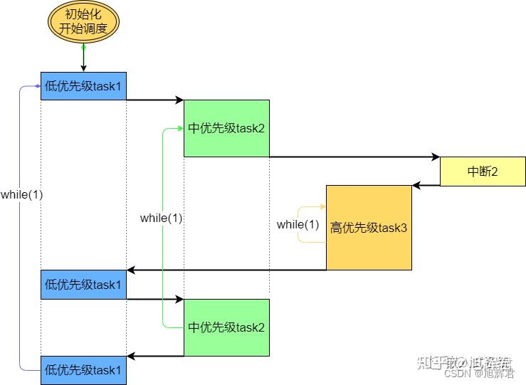 FreeRTOS系列教程（前言）：为什么要用FreeRTOS？ - 知乎