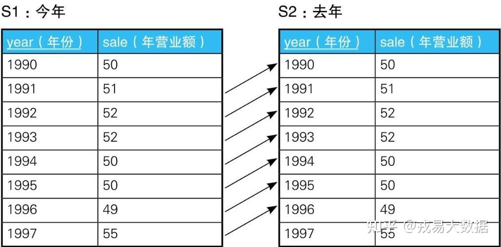 SQL进阶——用关联子查询比较行与行！ - 知乎