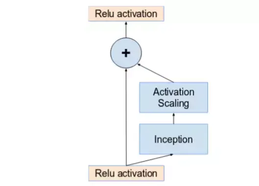 从Inception v1到Inception-ResNet，一文概览Inception家族的「奋斗史」 - 知乎