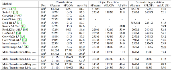 多模态超详细解读 (十二)：Meta-Transformer：用一个 Transformer 模型去编码12类模态 - 知乎
