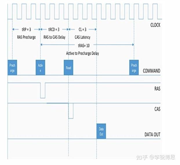 Fpga逻辑设计回顾(10)ddrddr2ddr3中的时序参数的含义 知乎