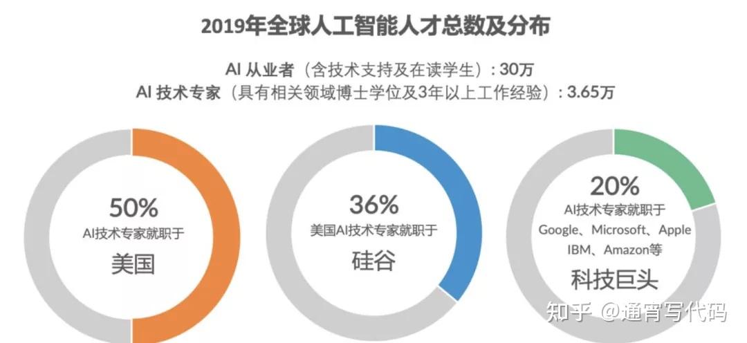 2022秋招算法岗卷成人间地狱！高薪惹眼，招录比1001 知乎 