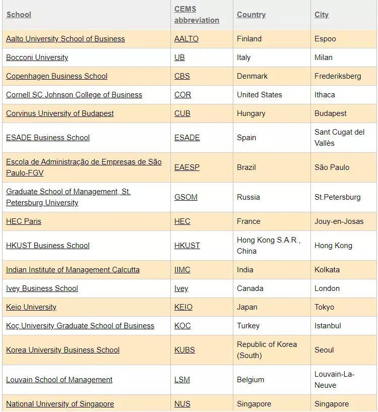法国院校申请|一次拿到多所学校的硕士学位和证书？法国高等商学院双/三学位项目汇总 - 知乎
