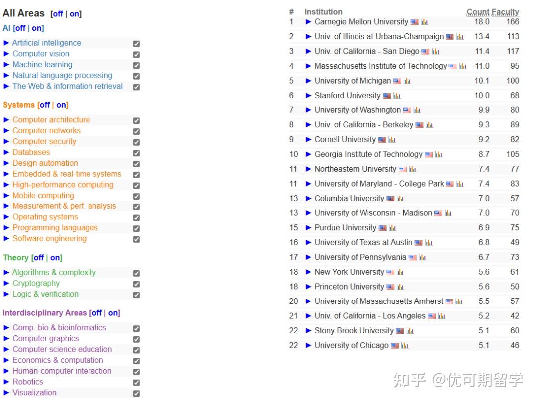 2023 CS Rankings全美排名发布！CMU多领域霸榜第一！！ - 知乎