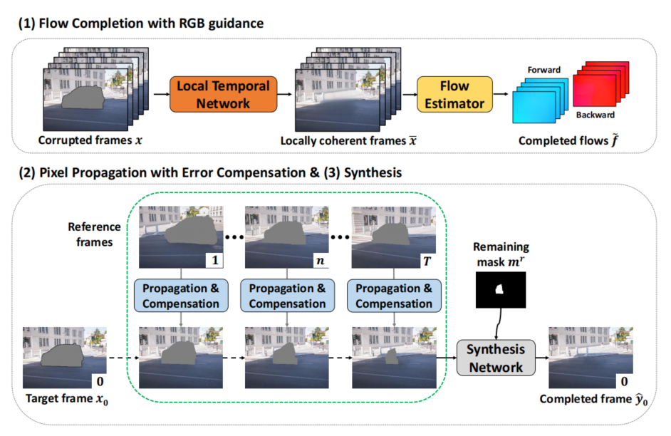 ECCV22 最新54篇论文分方向整理｜包含Transformer、图像处理、人脸等（附下载） - 知乎