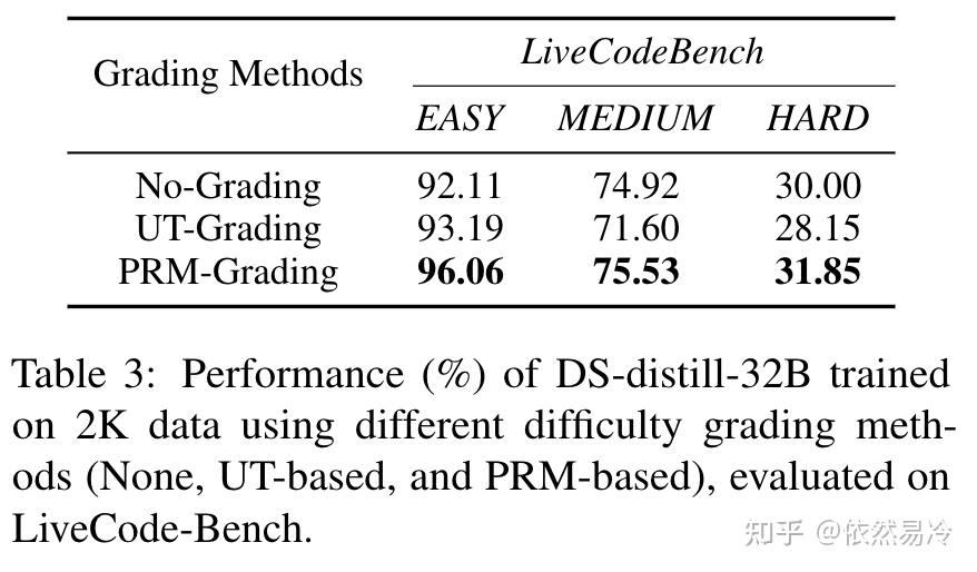 【LLM 代码生成】论文分享：LLM-Adaptive Difficulty CoT Data Pipeline - 知乎