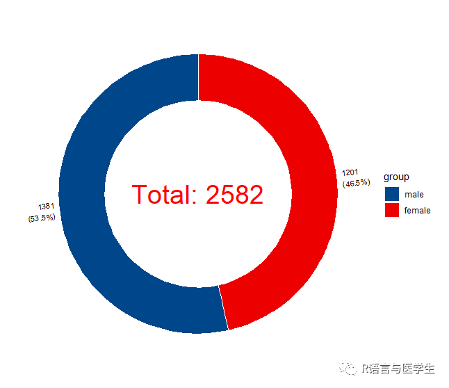 R语言绘图— ggpie包饼环图绘制 - 知乎