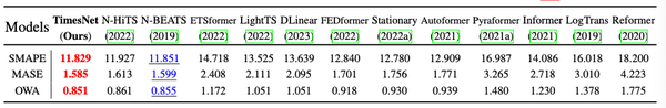 【模型解读】TimesNet: Temporal 2D-Variation Modeling For General Time Series Analysis