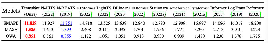 【模型解读】TimesNet: Temporal 2D-Variation Modeling For General Time Series Analysis - 知乎