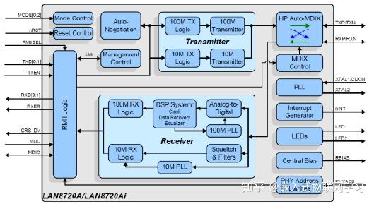 LAN8720A芯片怎么进行网络通信 - 知乎