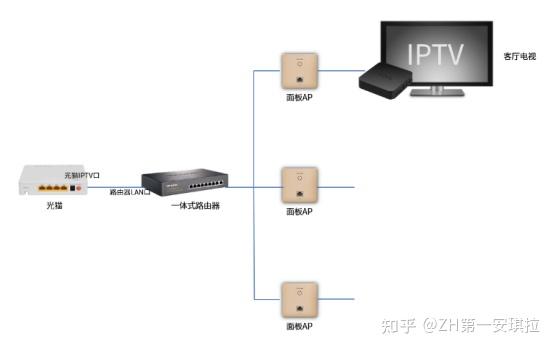 配置路由器支持IPTV直播电视 - 知乎