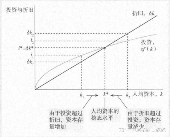 第九章 经济增长理论：索洛模型（二）：稳态 知乎
