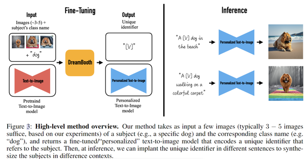DreamBooth: Fine Tuning Text-to-Image Diffusion Models for Subject-Driven Generation - 知乎