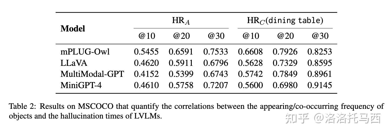 Evaluating Object Hallucination in Large Vision-Language Models - 知乎