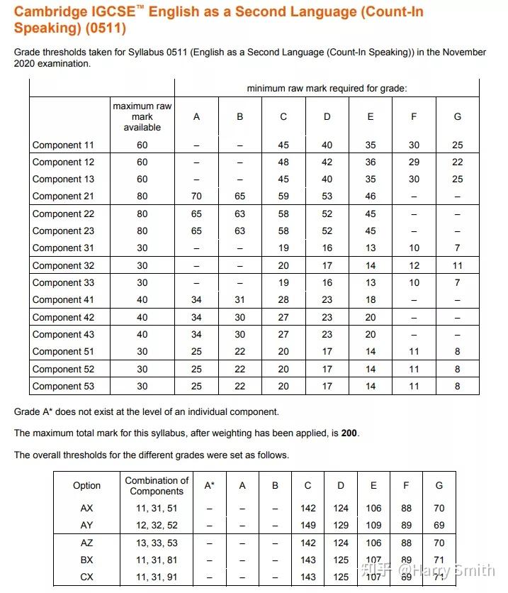 CIE考试局11月IGCSE各科分数线出了！多少分才能拿A*？ - 知乎