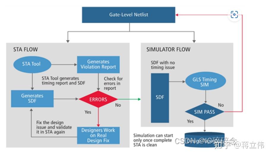 SoC后仿介绍 - 知乎