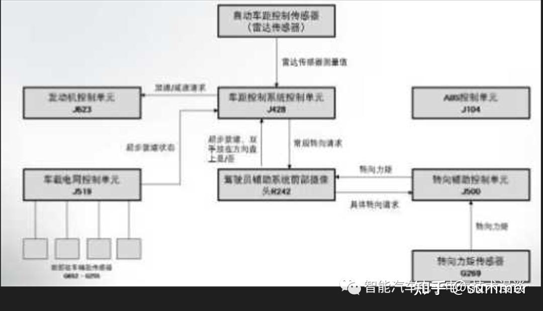 【自动驾驶】知识分享 | 交通拥堵辅助驾驶系统TJA - 知乎
