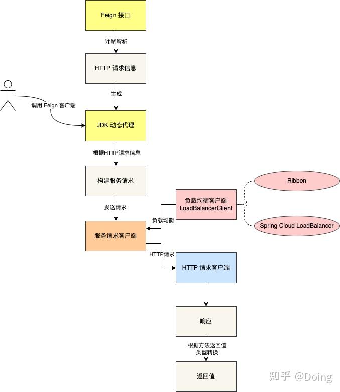 Spring Cloud OpenFeign 核心原理 - 知乎