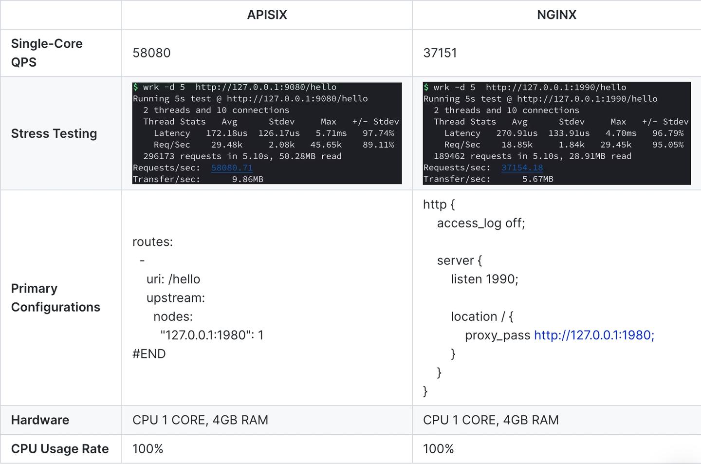 Apache APISIX vs NGINX - 知乎