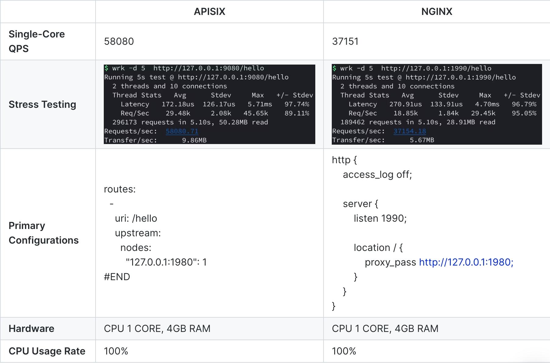 Apache APISIX vs NGINX - 知乎