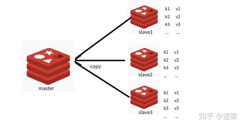 Docker部署redis集群 第三节（docker Redis集群主从复制【上】实现篇） 知乎