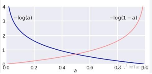 损失函数综述 - 知乎