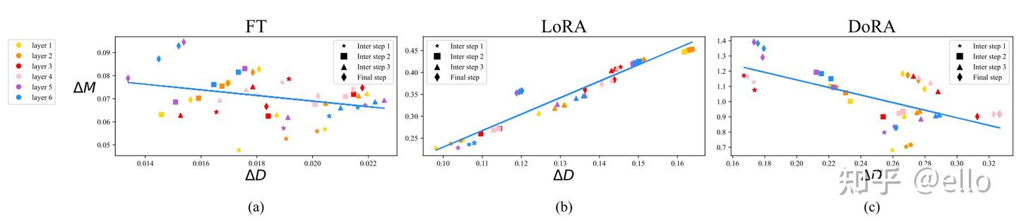 DoRA：Weight-Decomposed Low-Rank Adaptation - 知乎