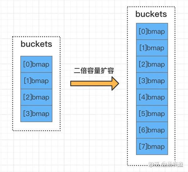 Go Map底层实现原理 知乎 
