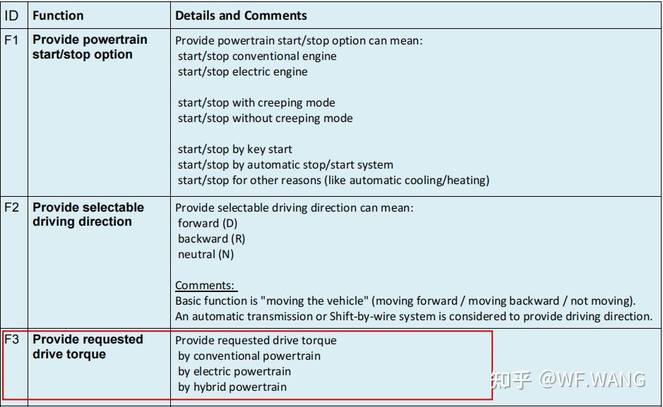 ISO26262中的HARA分析（下） - 知乎