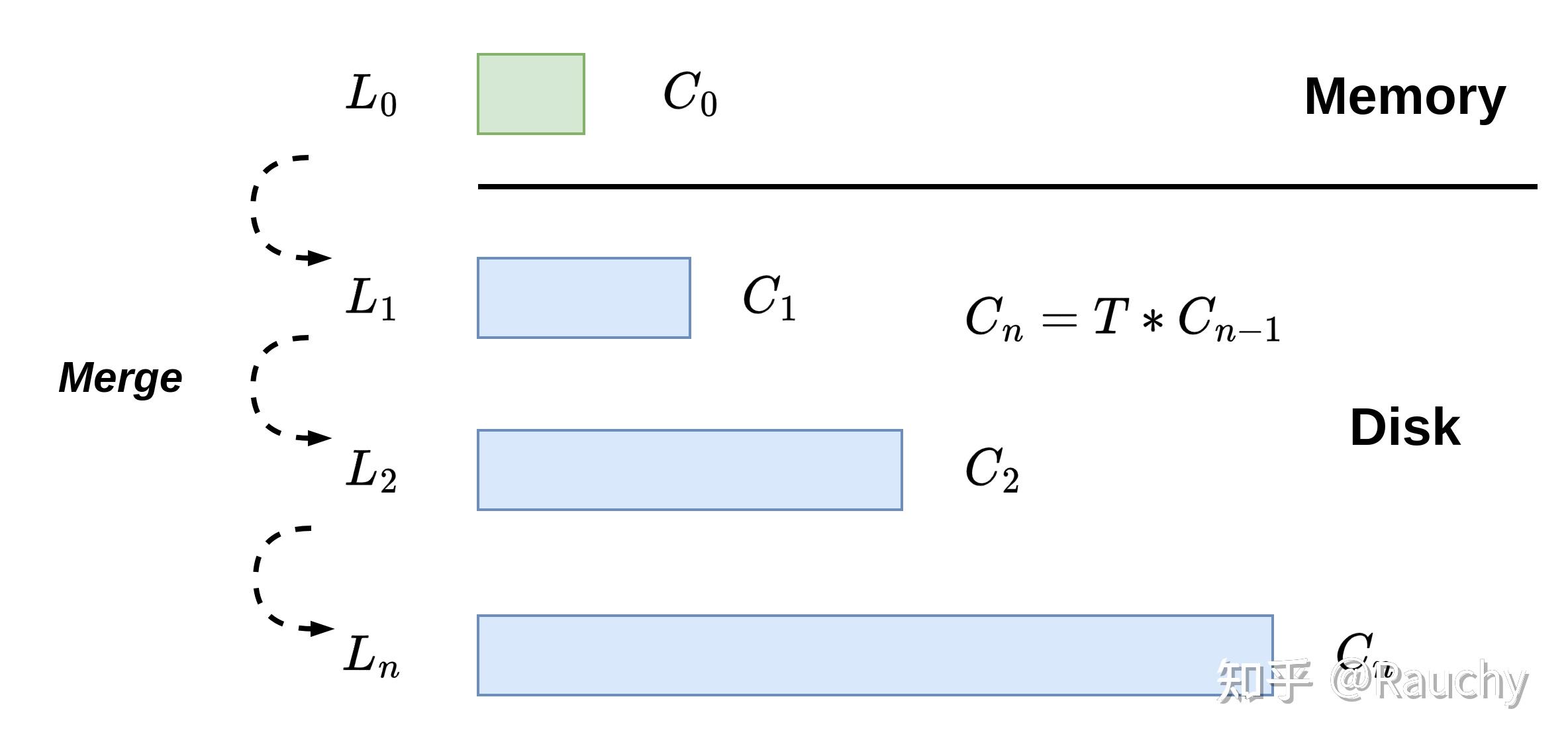 KV存储（一）LSM Tree基本原理 - 知乎